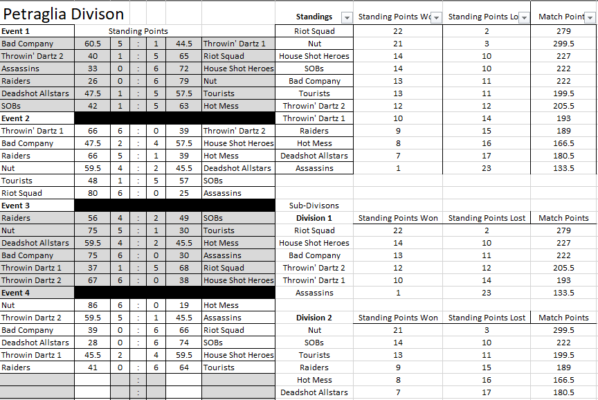 Standings - Bowling Federation